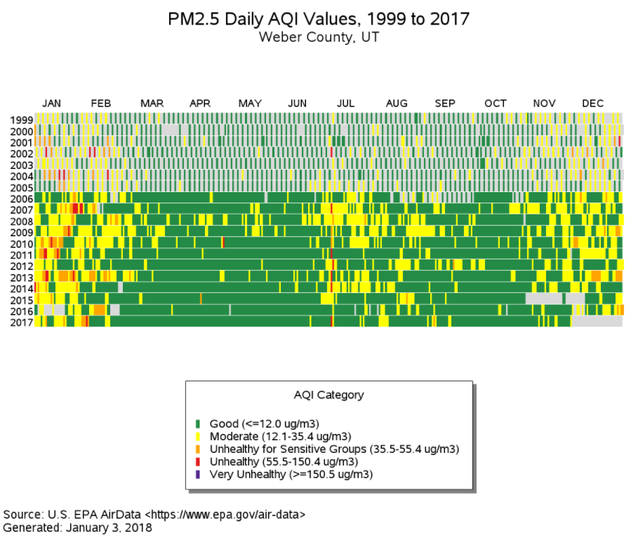 Despite the inversion, Utah’s air is actually better than it used to be ...